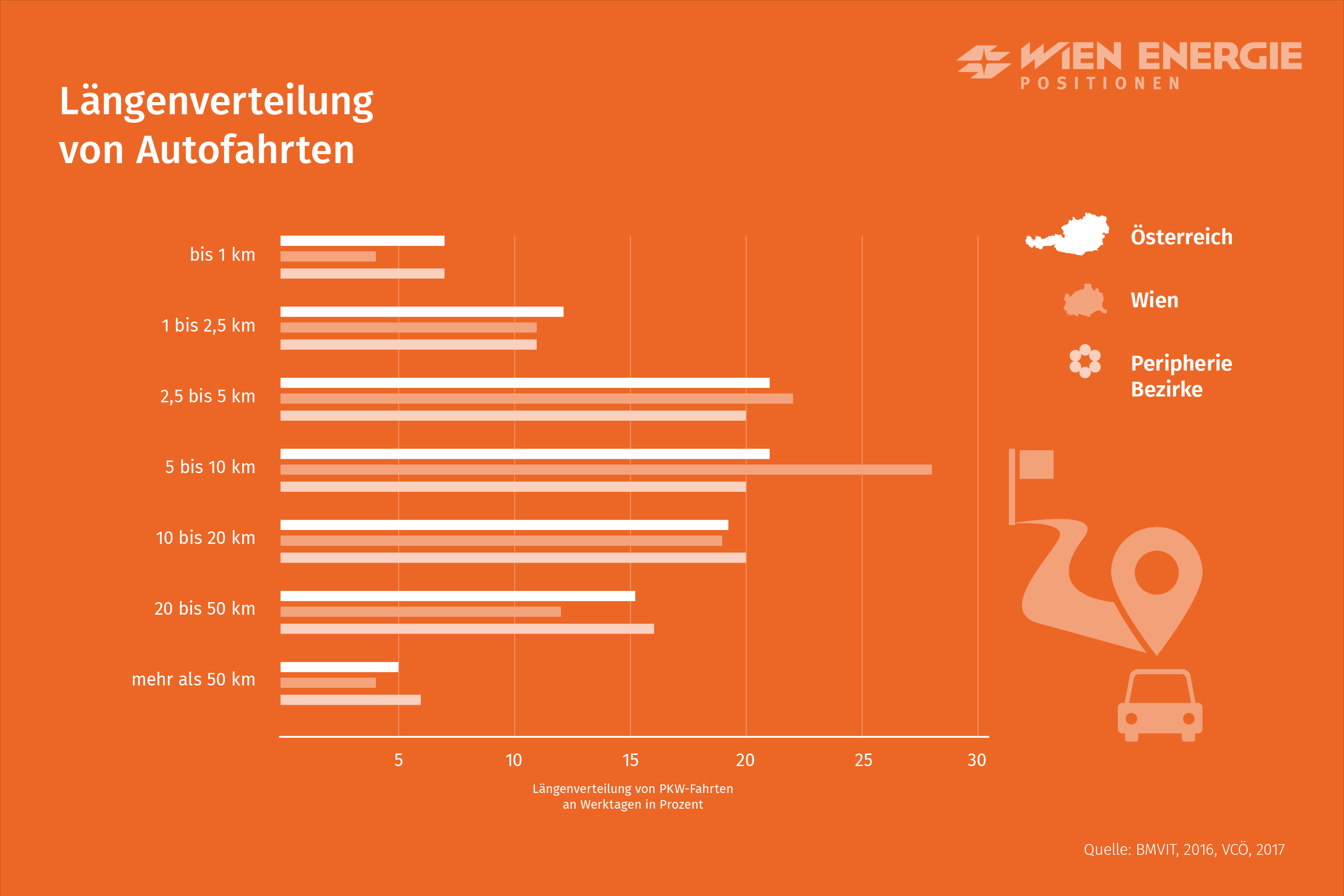 Durchschnittliche Länge von Autofahrten » Statistik | Positionen