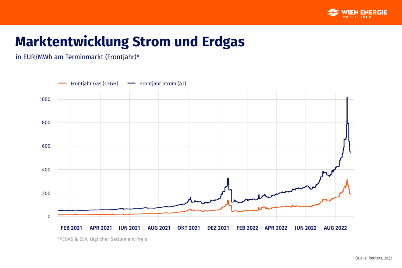 Preisentwicklung Strom & Gas » Marktentwicklung in Euro/MWh