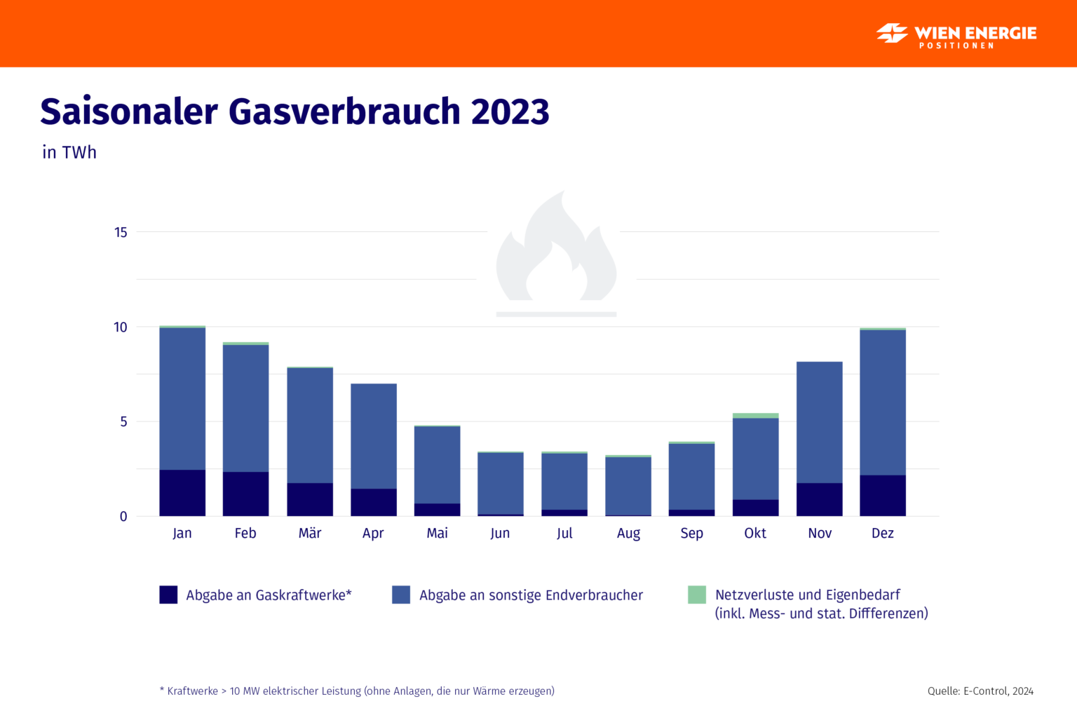 Energiemix Österreich » Verbrauch nach Energieträgern