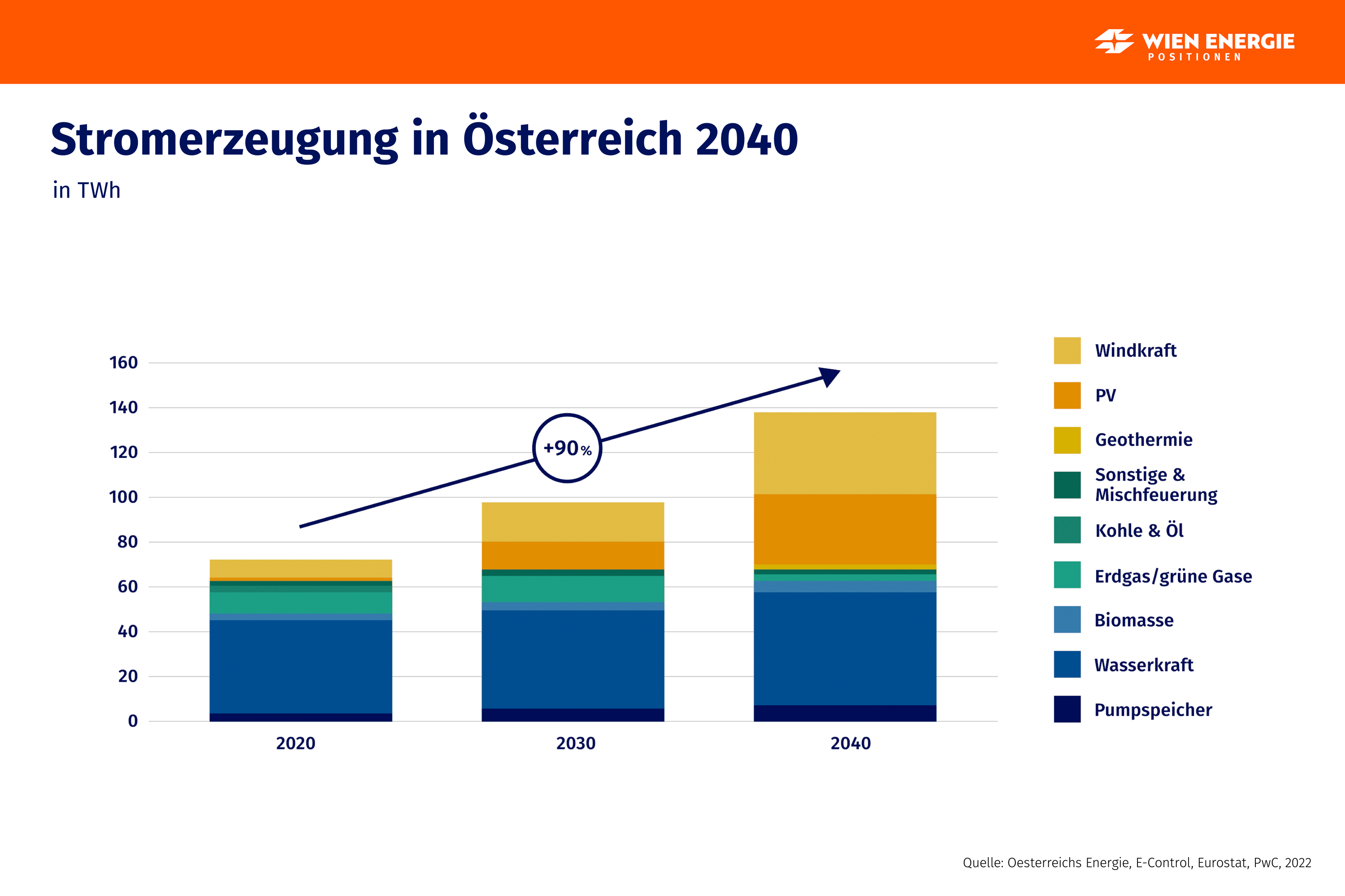 Stromerzeugung Der Zukunft Prognose In sterreich Bis 2040 Stromerzeugung Der Zukunft Prognose In sterreich Bis 2040