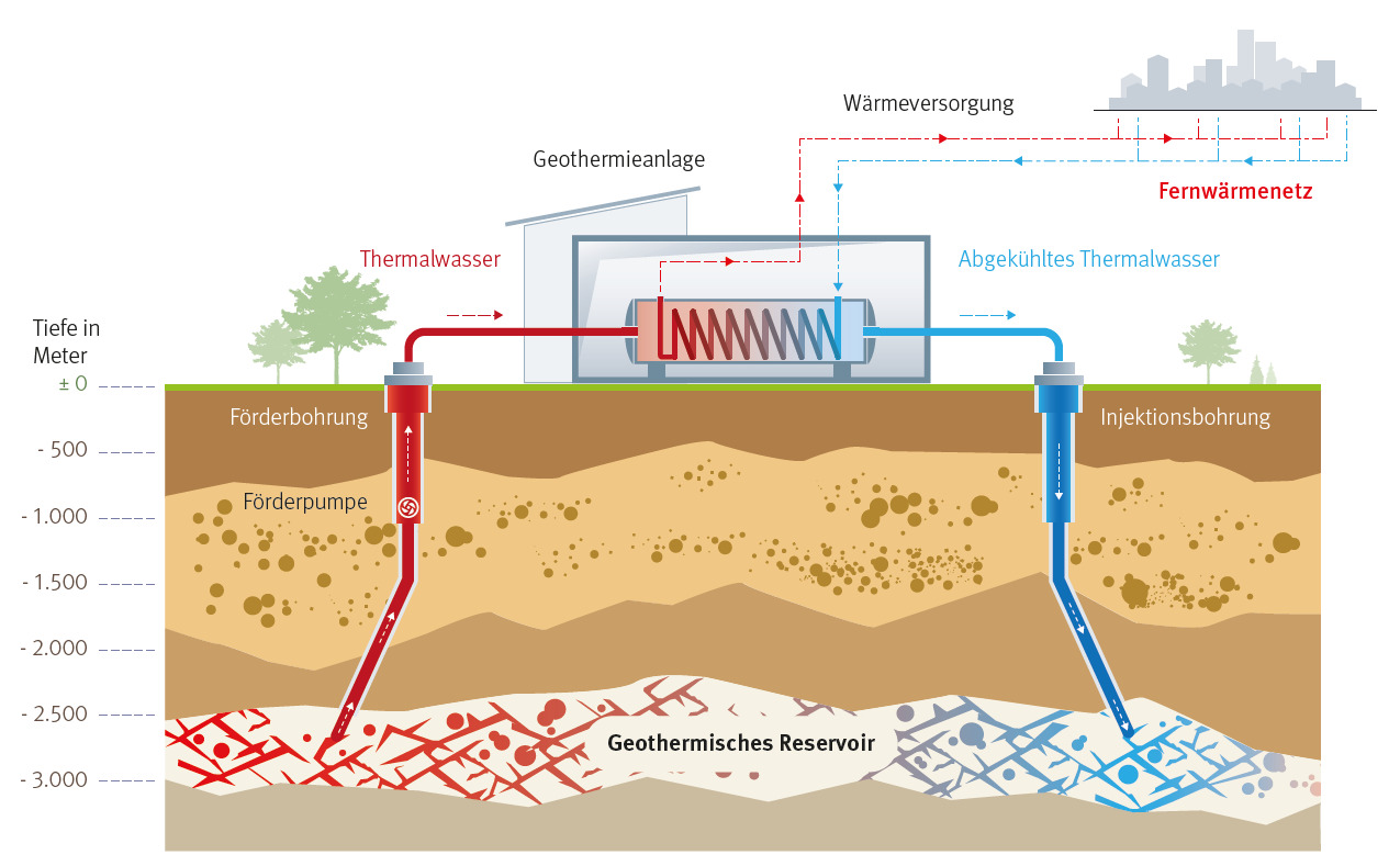 Tiefengeothermie-Anlage in Wien » Emissionsfreie Fernwärme