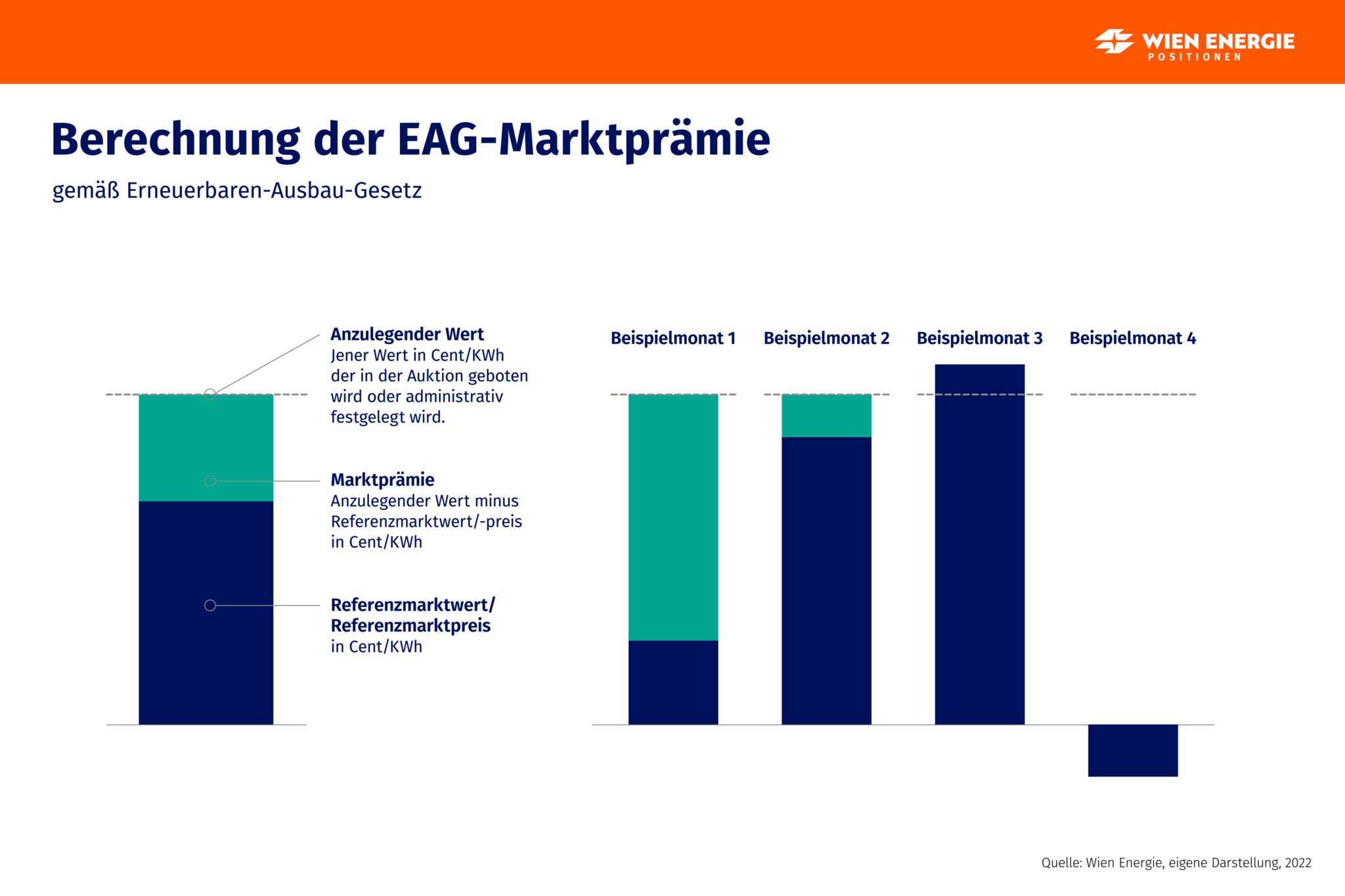 EAG Marktprämie Berechnung » So funktioniert die Kalkulation