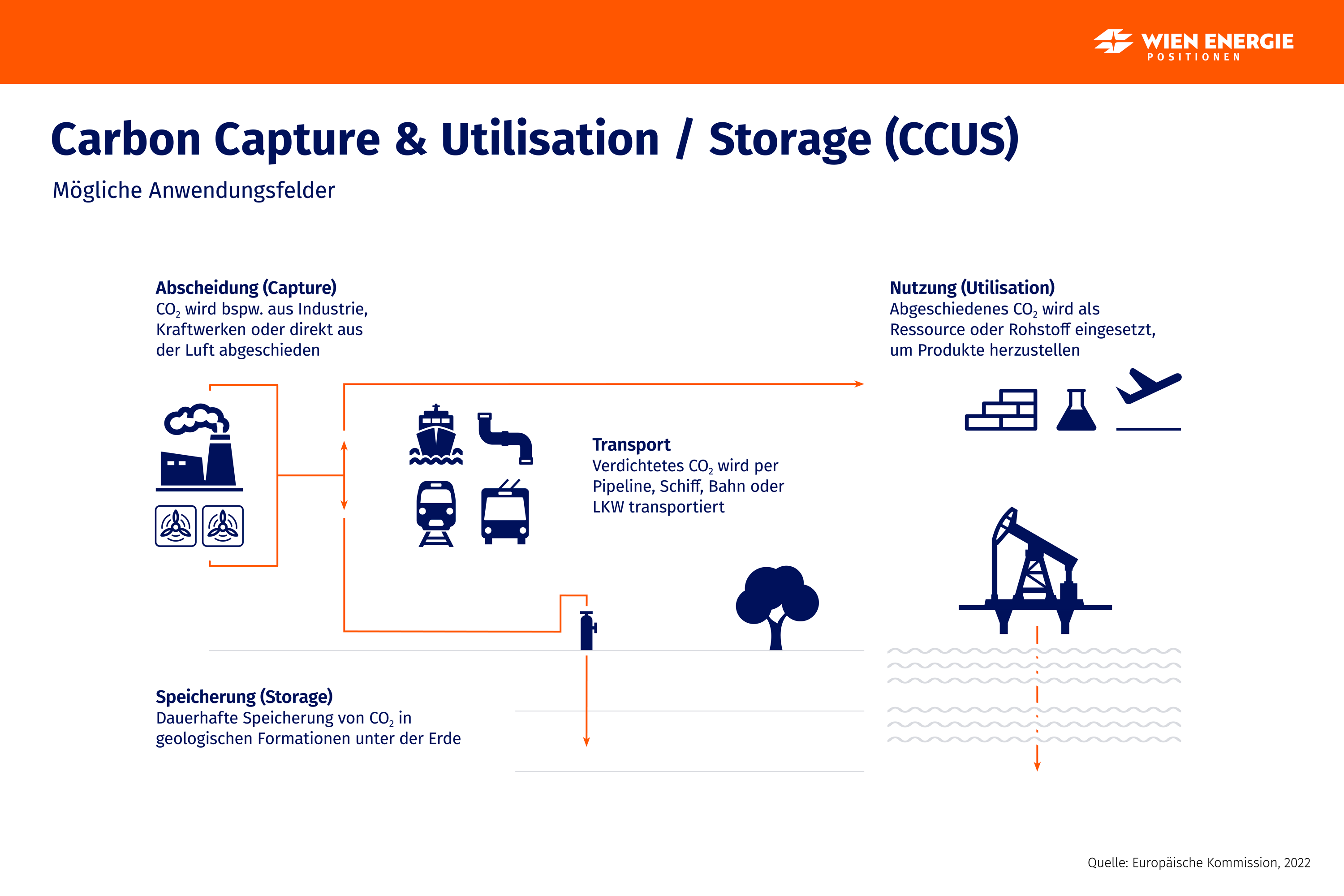 CO₂ Abscheidung, Speicherung & Nutzung » CCUS Anwendungsfelder