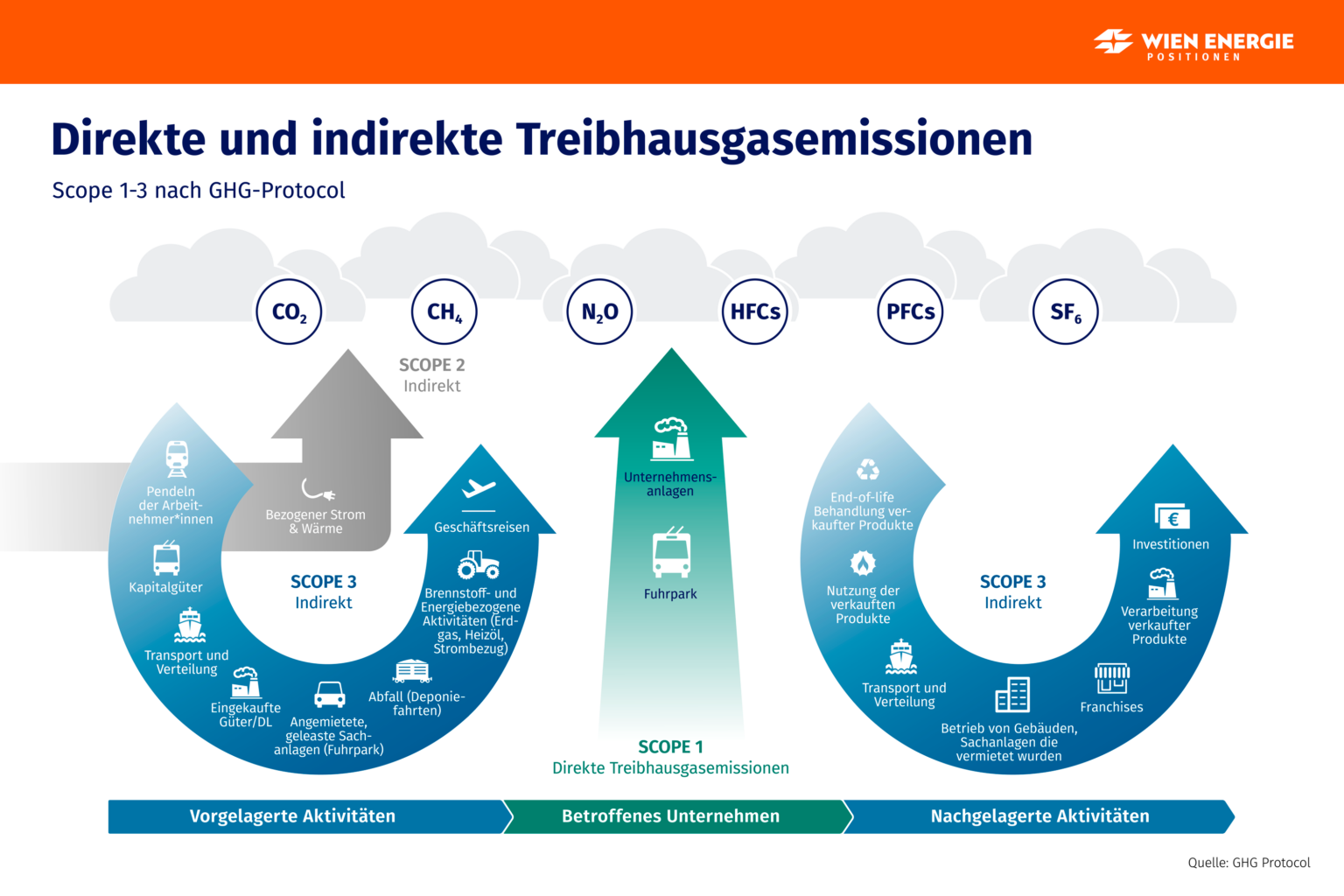 Direkte und indirekte Emissionen » Scope 1-2-3 im Überblick