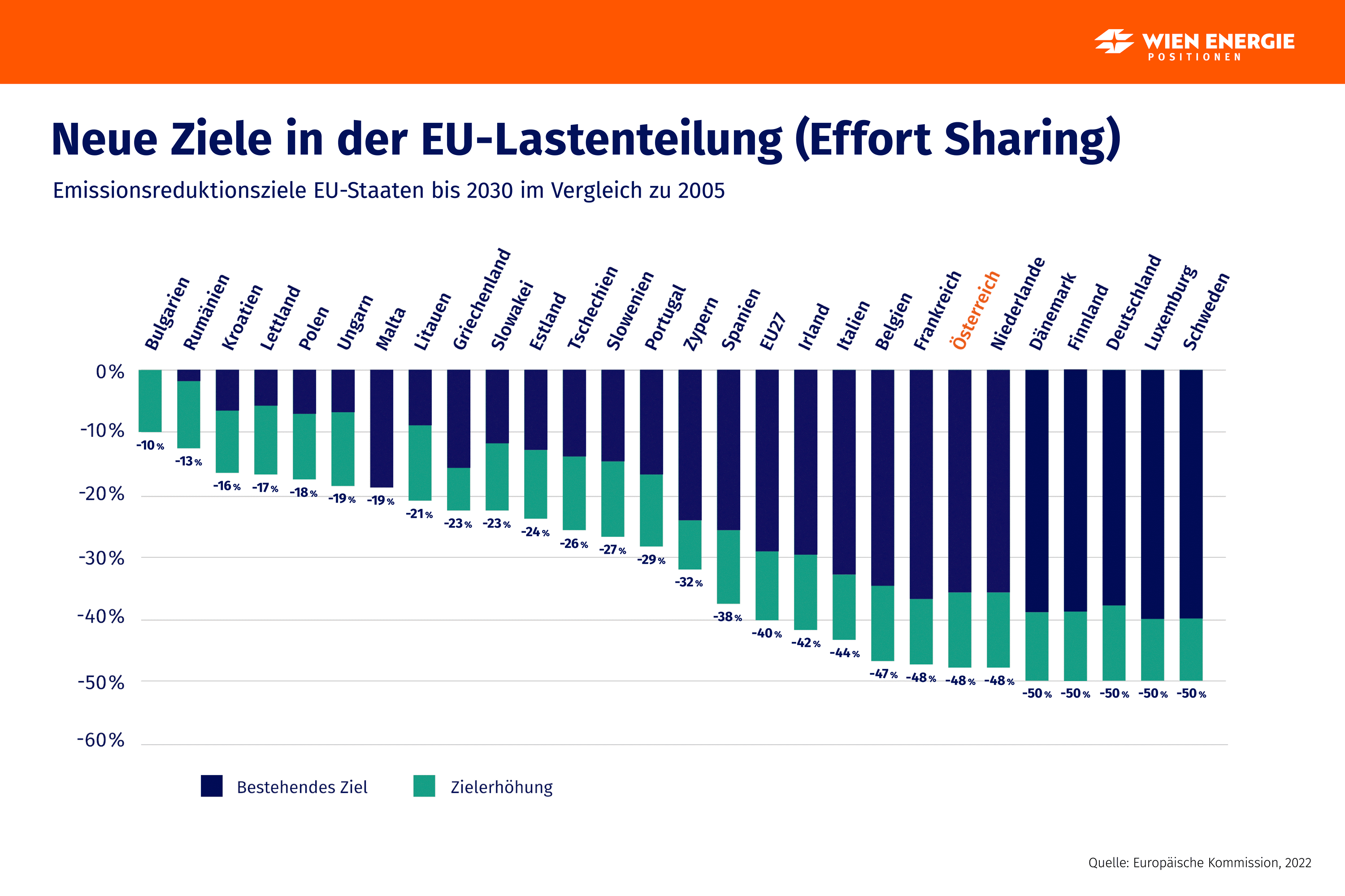 Effort Sharing » Ziele der EU zur CO₂-Reduktion bis 2030