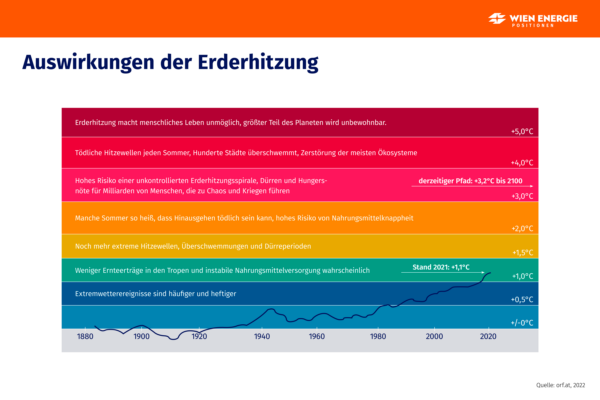 Folgen der globalen Erderwärmung » Auswirkungen in 8 Stufen