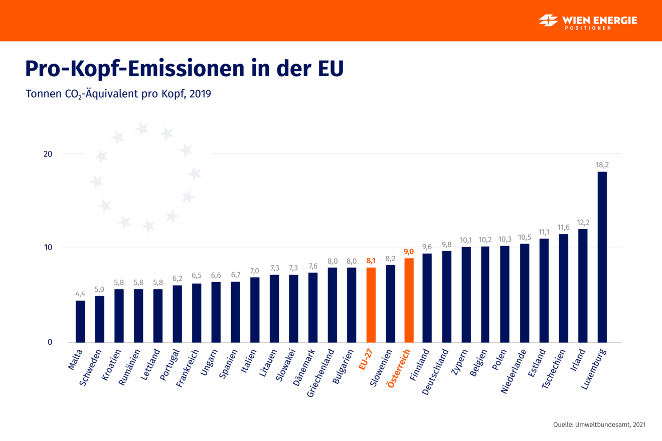 CO₂-Ausstoß pro Kopf nach EU-Ländern » Staaten im Vergleich
