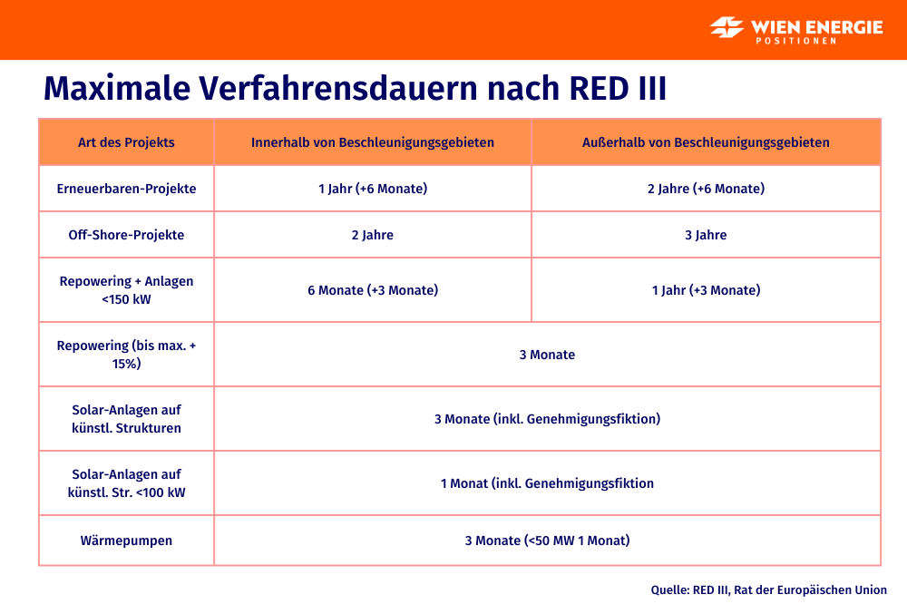 RED III » Regelungen der Erneuerbaren Energien Richtlinie