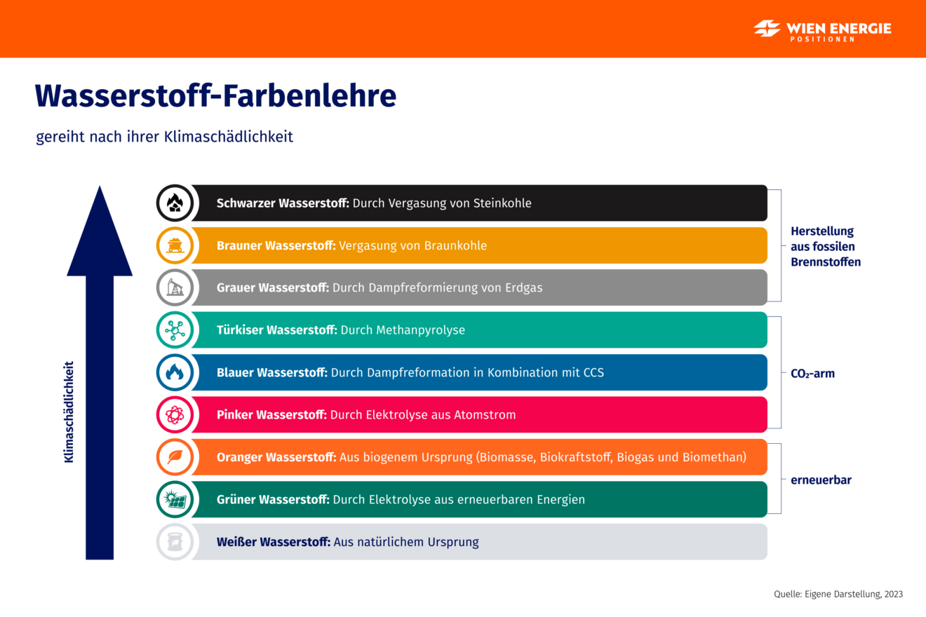 Wasserstoff-Farben » Bedeutung & Herstellung