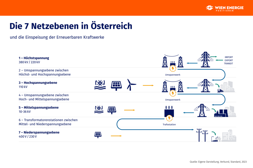 Stromnetz Österreich » Netzinfrastrukturplan einfach erklärt