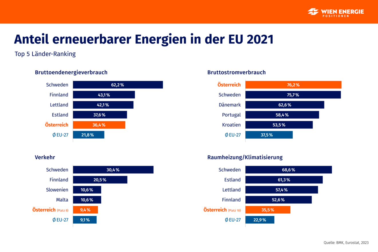 Anteil Erneuerbare Energien 2021 in der EU » am Gesamtenergiemix