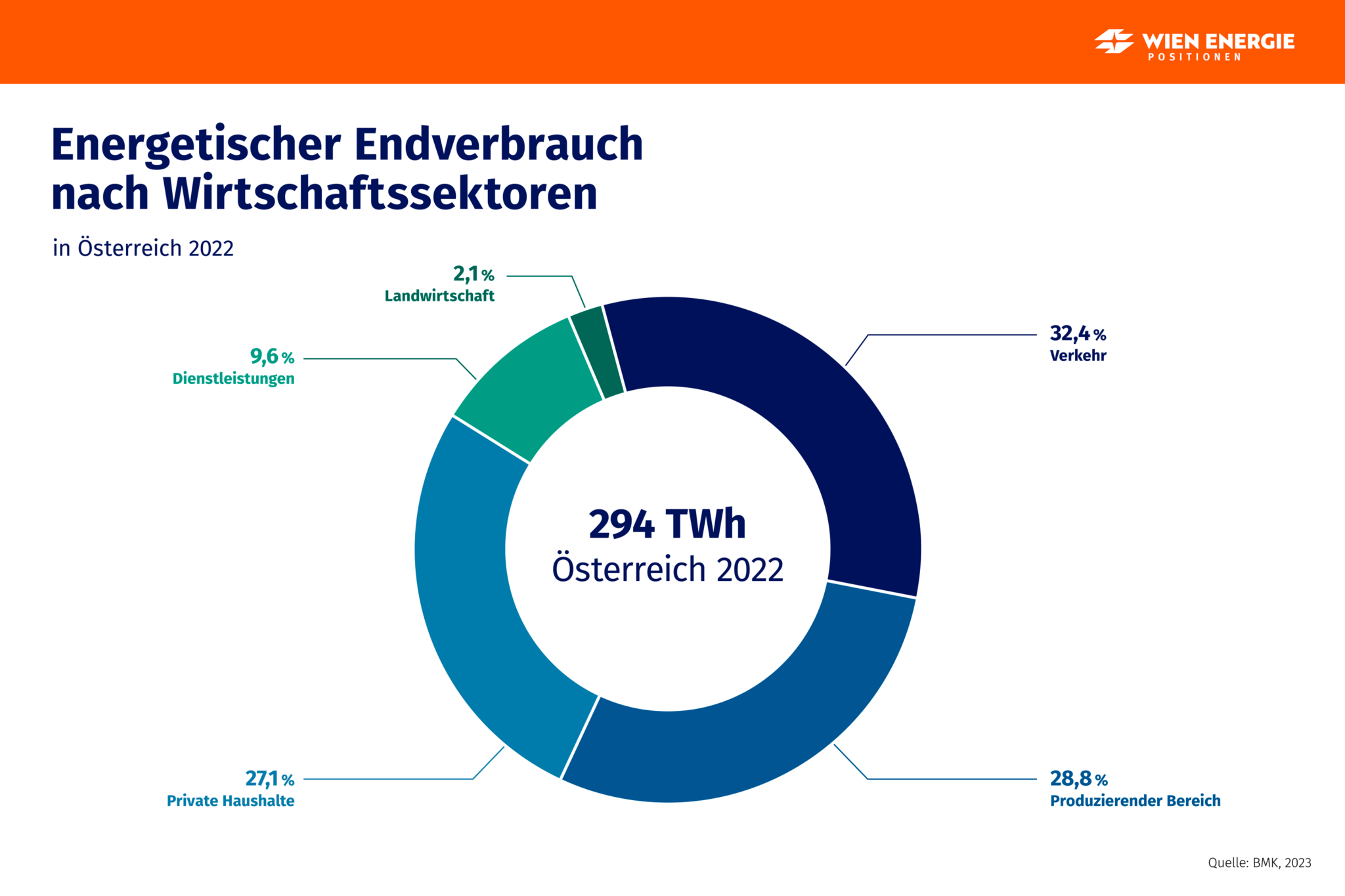Energiemix Österreich » Verbrauch nach Energieträgern