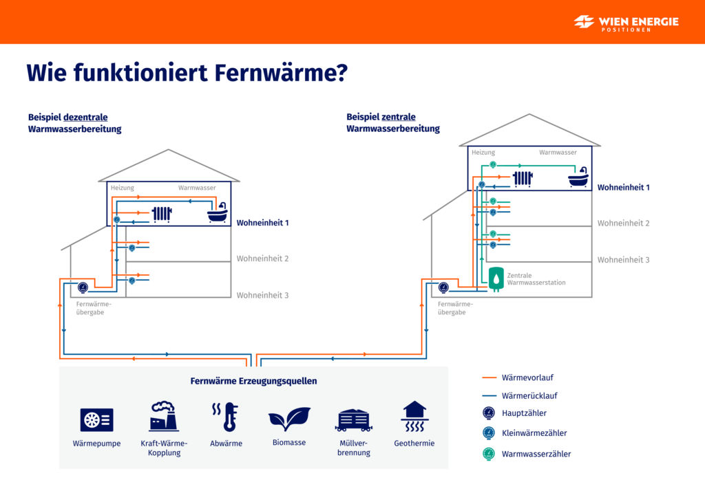 Fernwärme Funktionsweise » So funktionieren Warmwasser & Heizung