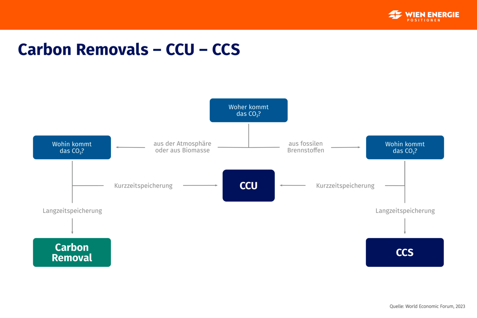 Was passiert mit dem CO₂? » Carbon Removals, CCU & CCS