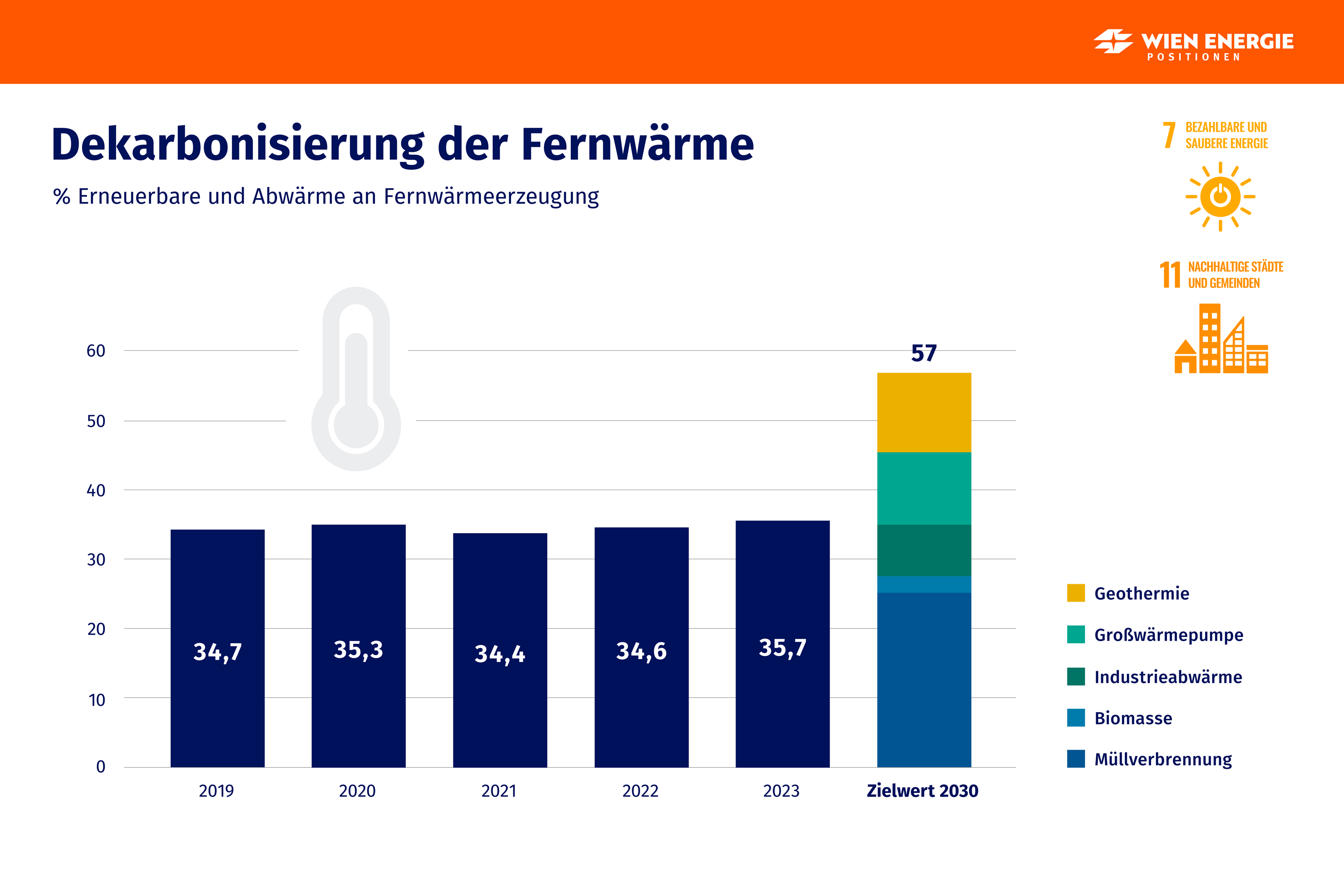 Dekarbonisierung der Fernwärme in Wien » SDG 7 & 11