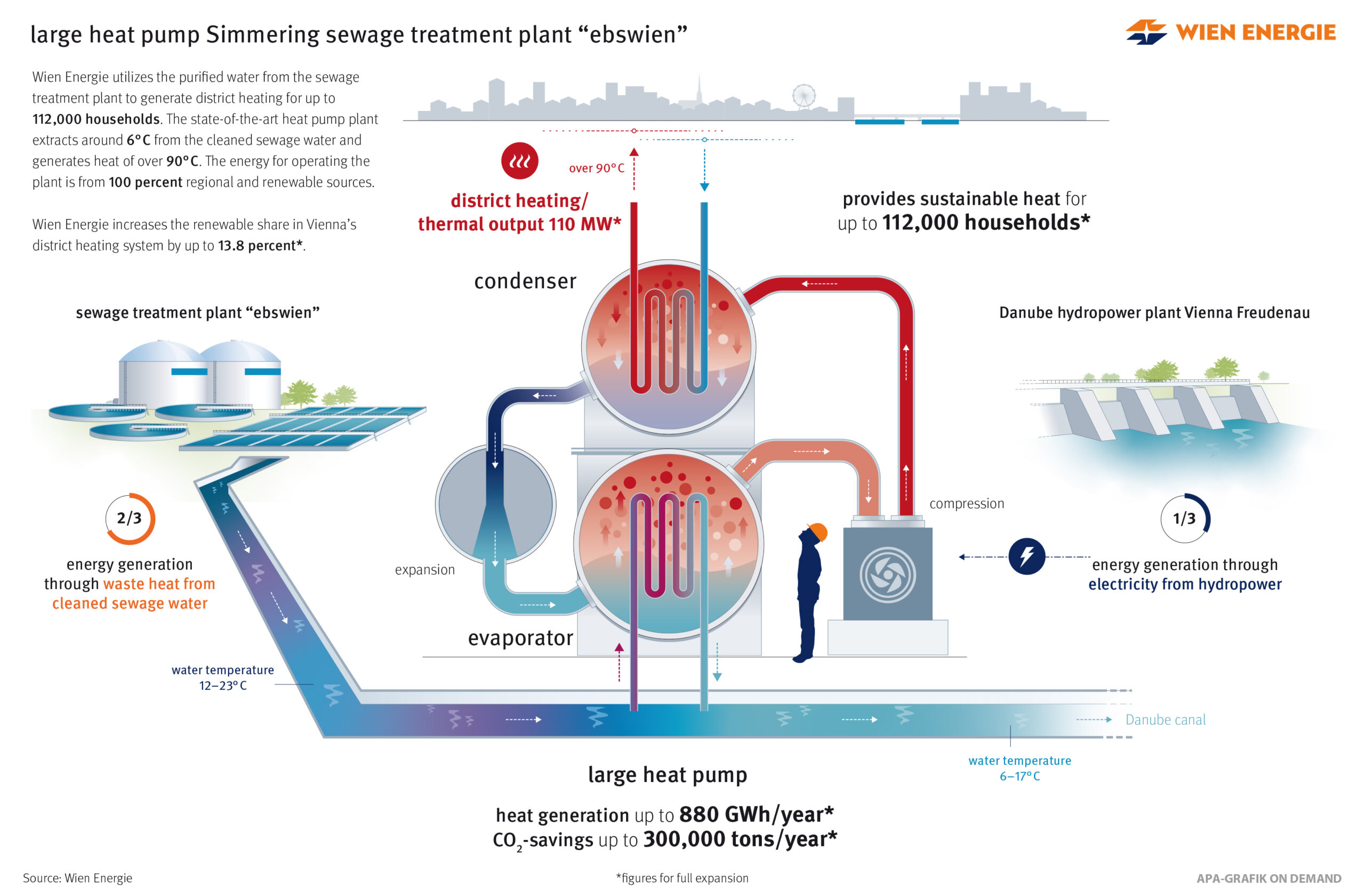Large-scale heat pump