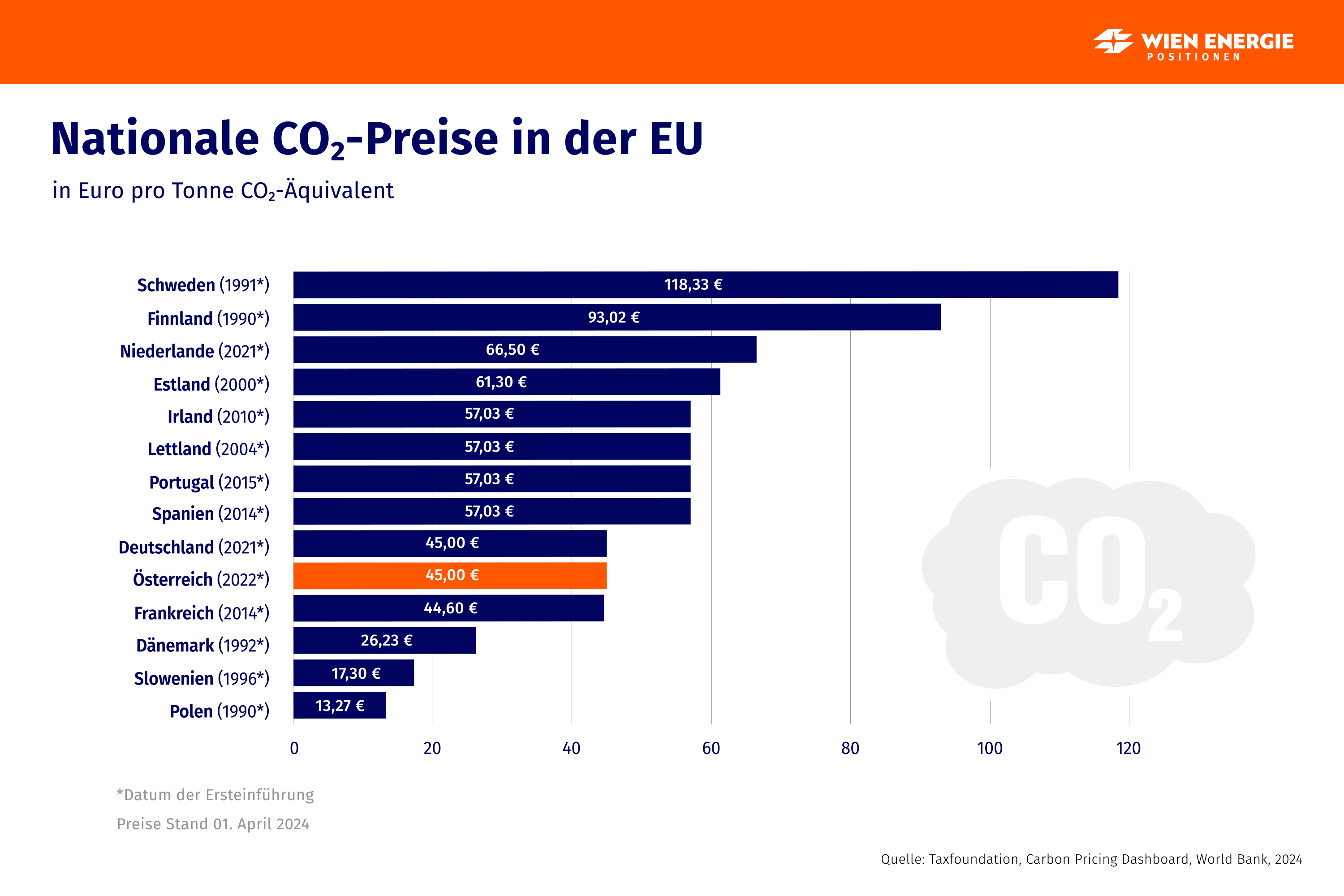 EU-ETS Preisentwicklung » Preis für Zertifikate pro Tonne CO₂