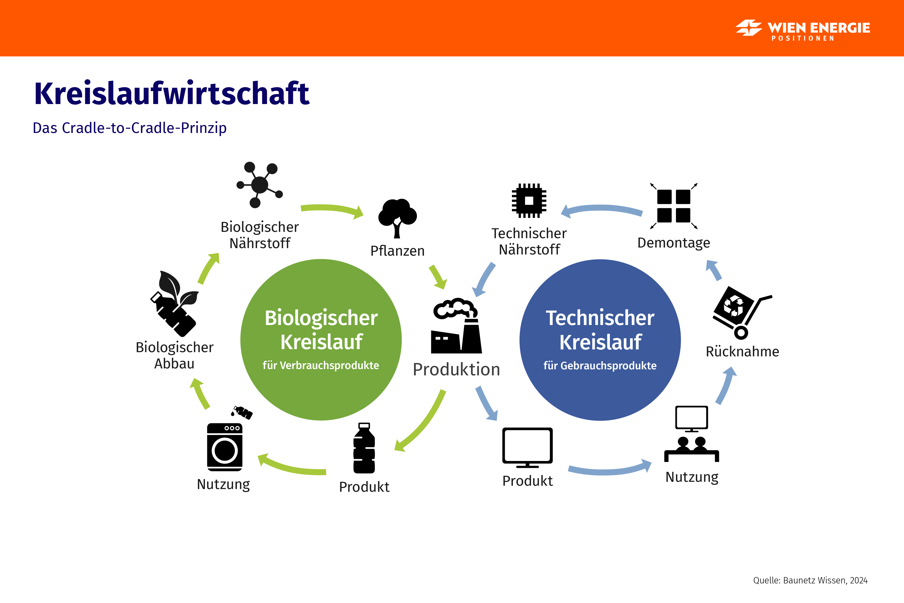 Cradle-to-Cradle-Prinzip » Kreislaufwirtschaft im Überblick