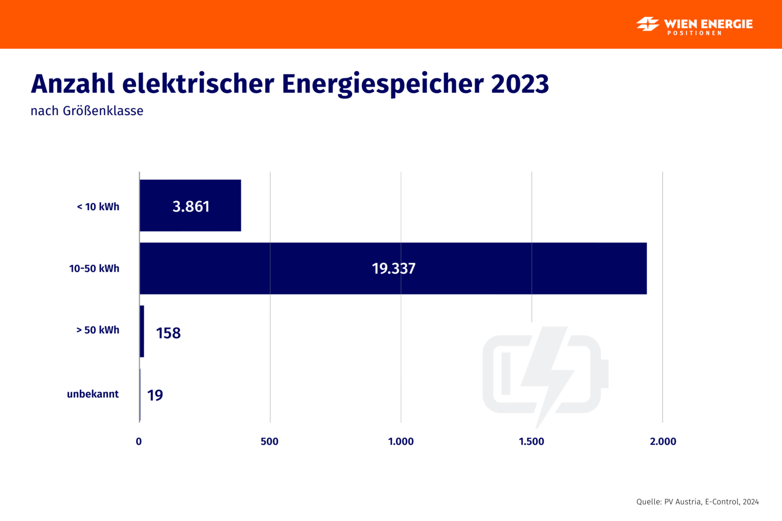 Energiemix Österreich » Verbrauch nach Energieträgern