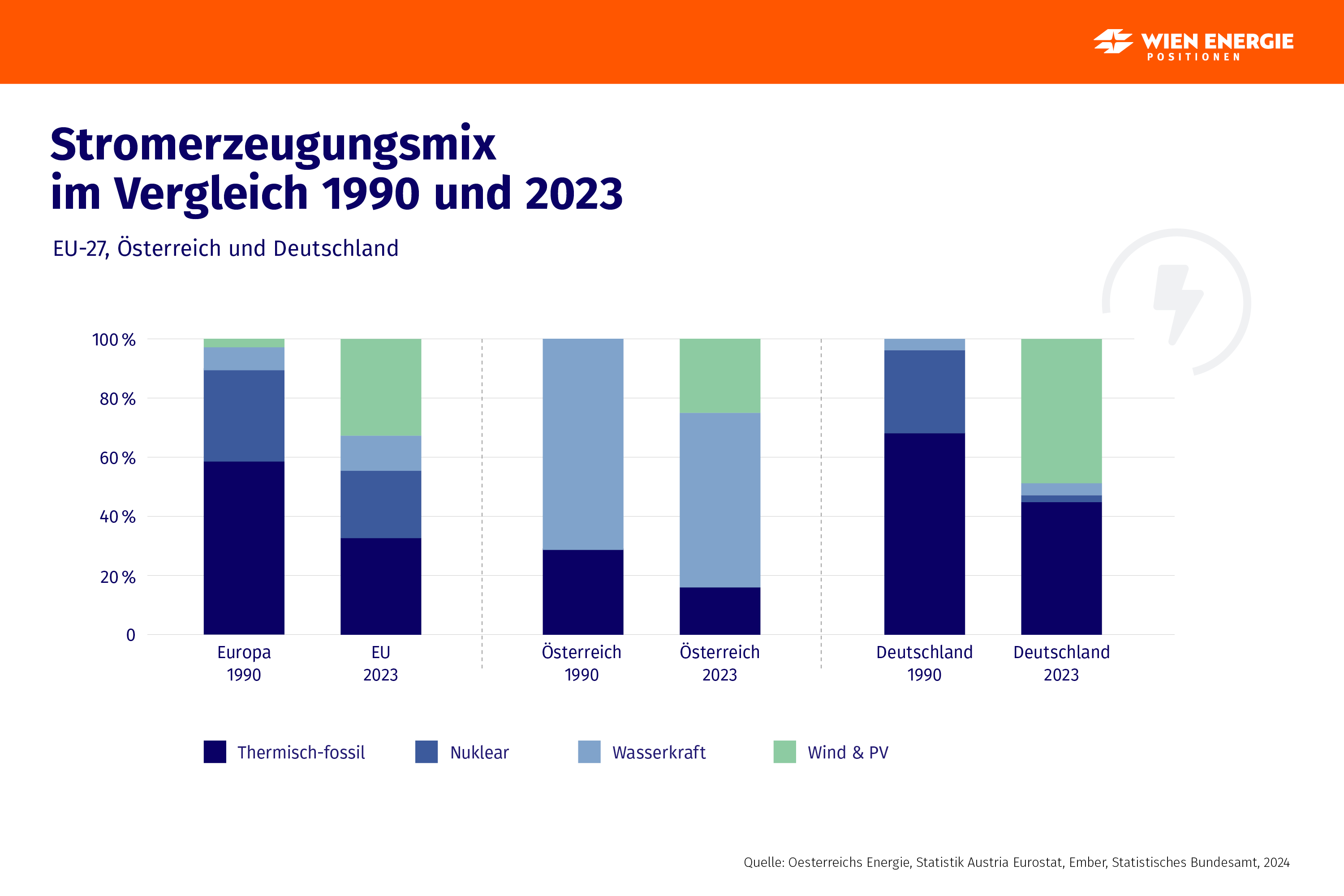 Strommix Entwicklung Erzeugungsarten Im Jahresvergleich strommix-entwicklung-erzeugungsarten-im-jahresvergleich