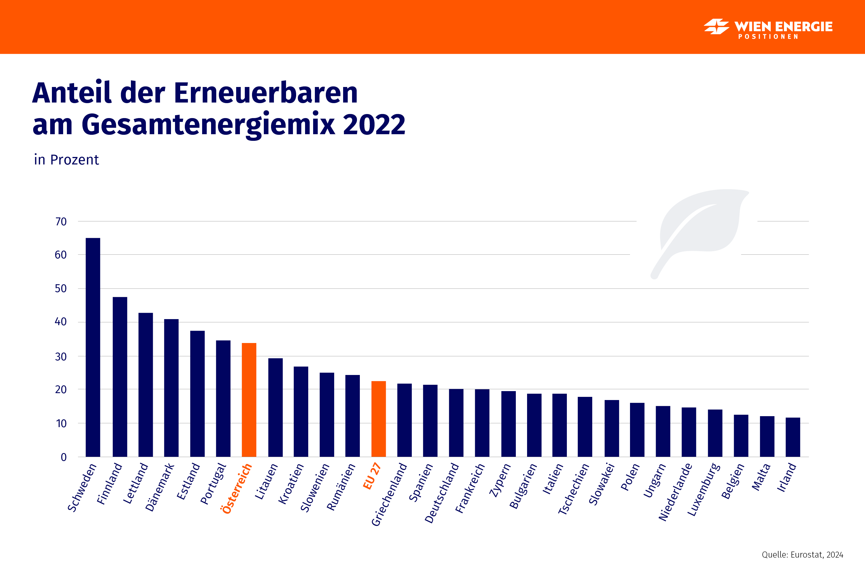 Erneuerbare Energien im Gesamtenergiemix » EU 2022