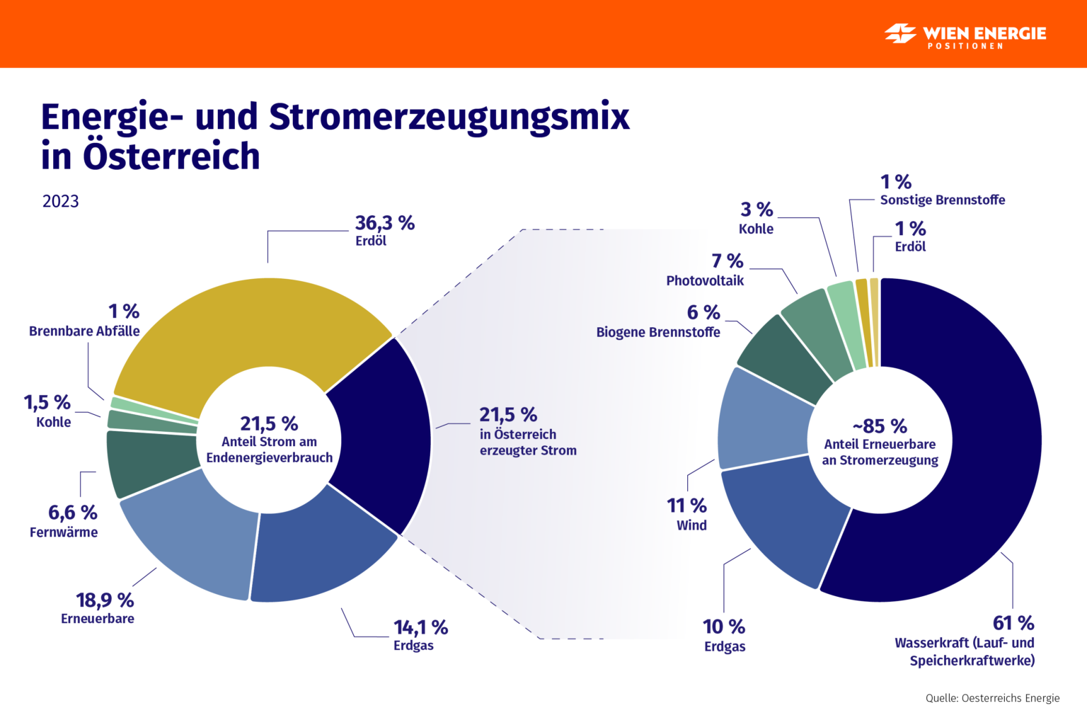 Energiemix sterreich Energieverbrauch Nach Energietr gern Energiemix sterreich Energieverbrauch Nach Energietr gern