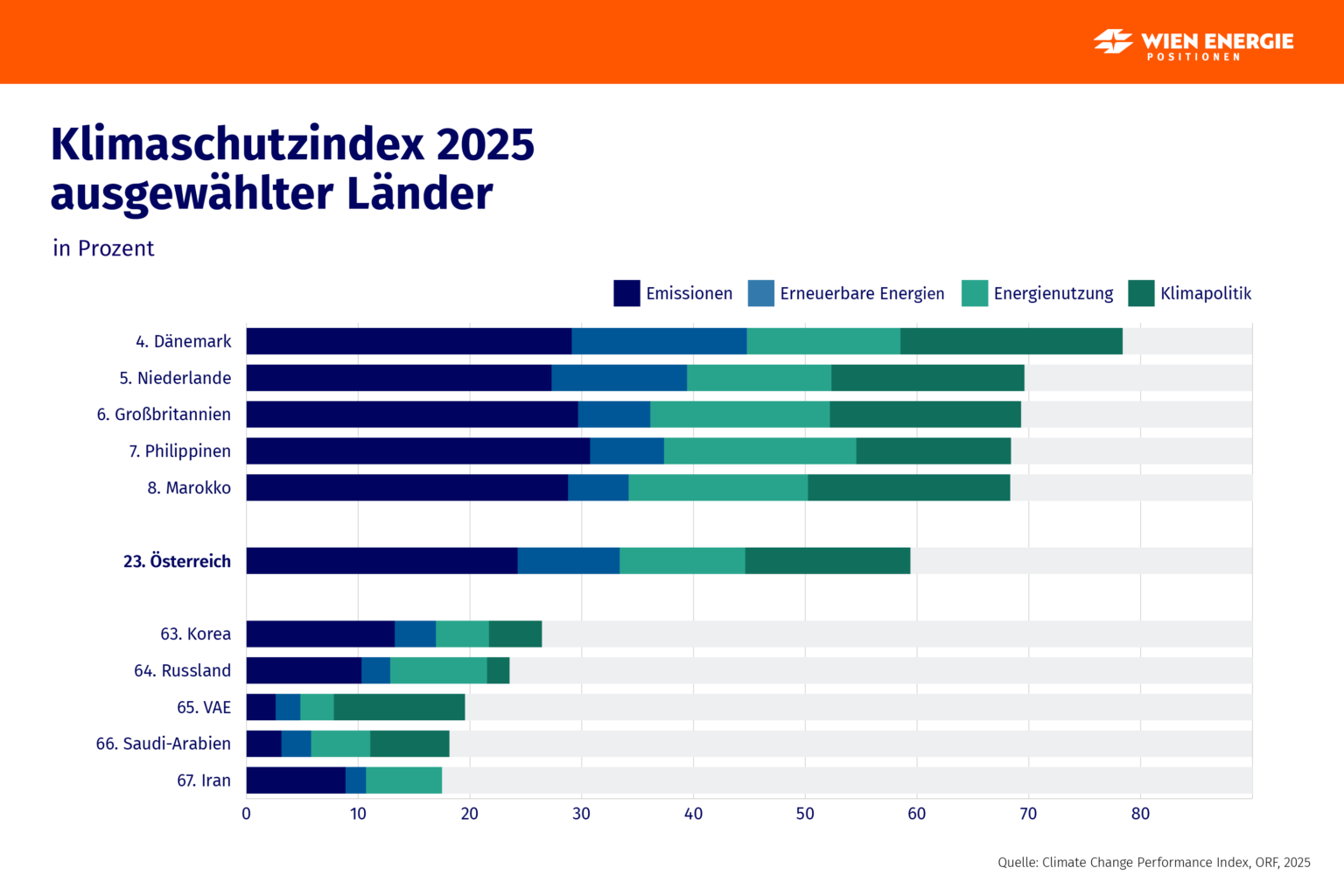 Klimaschutzindex 2025 » Ranking ausgewählter Länder