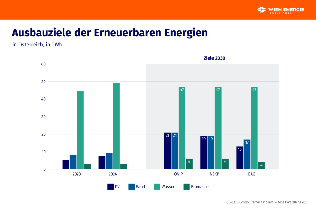 Energiemix Österreich » Verbrauch nach Energieträgern